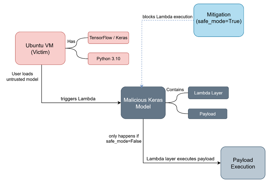 My first PoC — CVE-2025-1550: Arbitrary Code Execution in Keras | by Rama Hussein | Medium