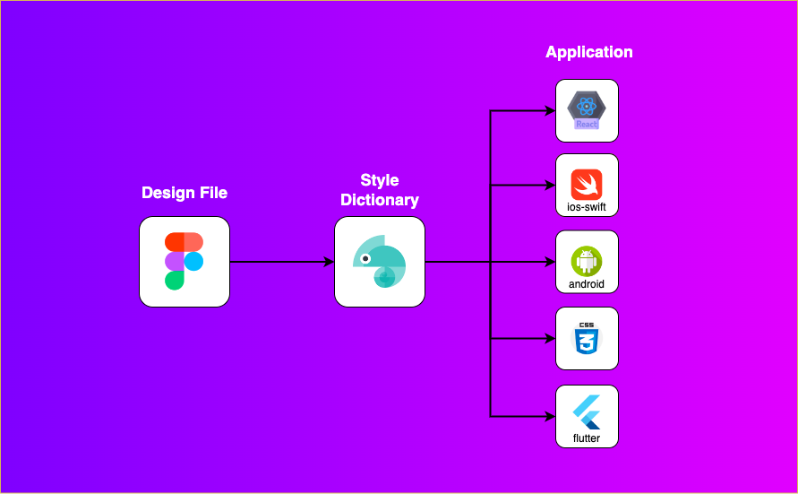 Generating a Style Dictionary from a Design System Palette (DSP) using the Adobe XD Extension in ...