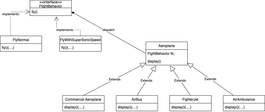 Strategy Pattern. Welcome to the design pattern series… | by Tanish ...