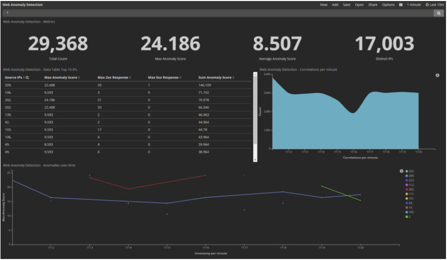 SOC-X : Part 2— dataShark Framework Deep-Dive | by Dhruv Kalaan ...