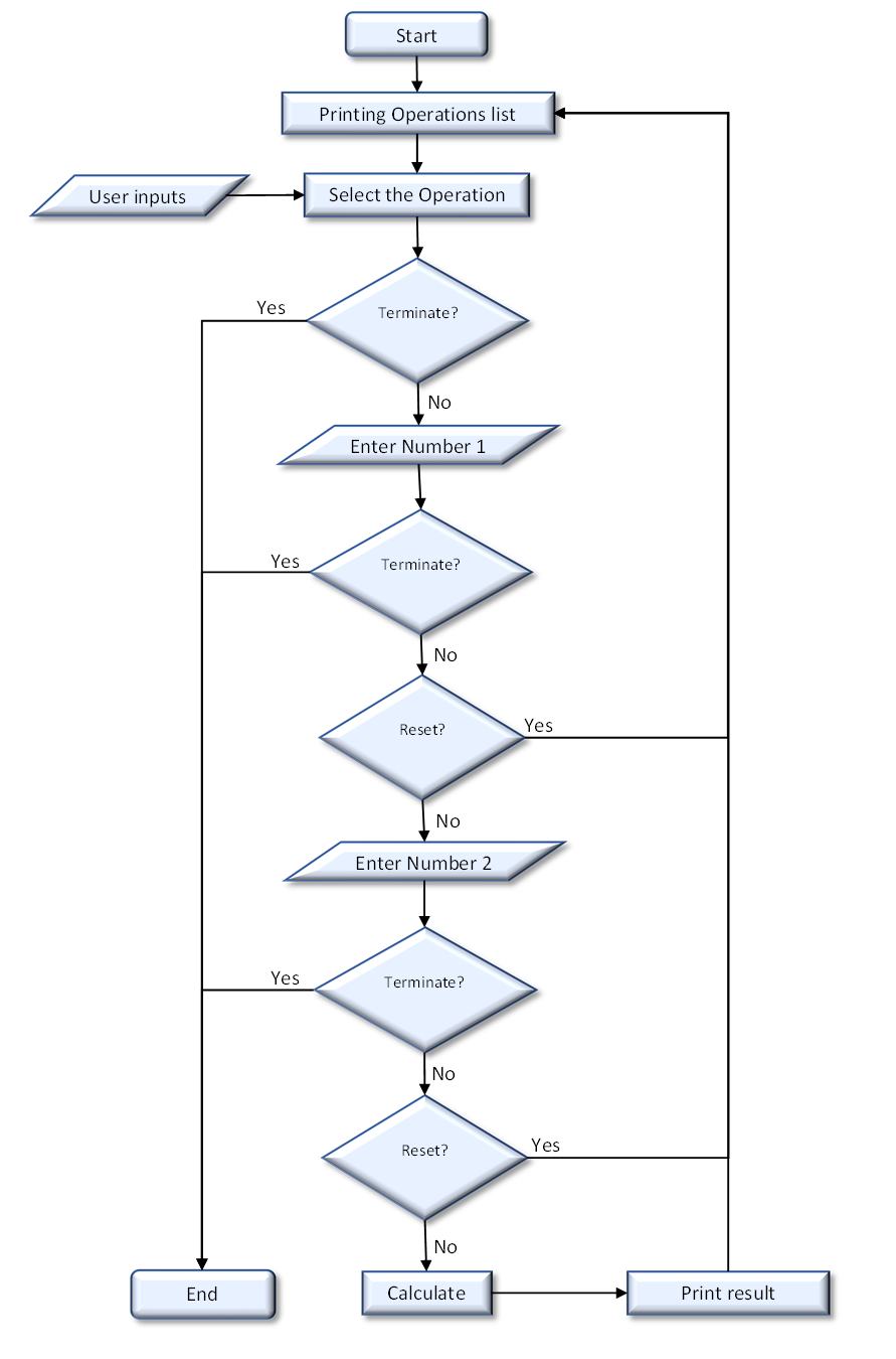 My First Python Program — Calculator | by Gayashan Dananjaya | Medium