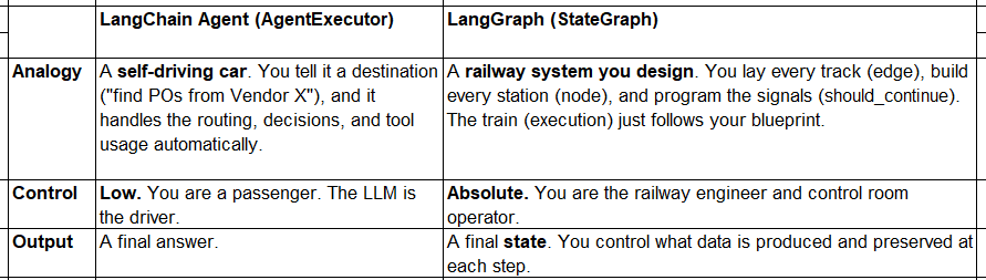 LangChain Agents vs. LangGraph Agents: When to Use Each (A Practical ...
