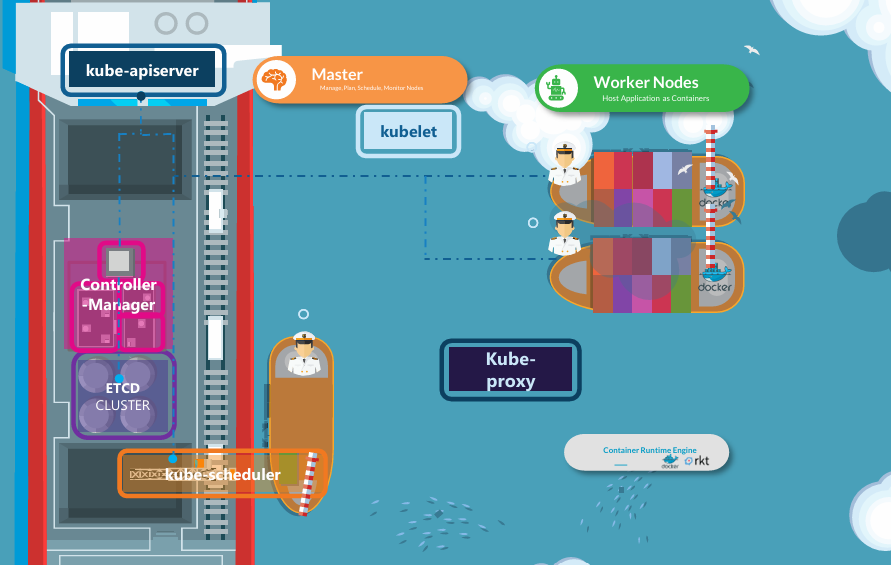 Kubernetes Architecture Explained A Cargo Ship Analogy By Keerthik Shenoy Jul 2025 Medium
