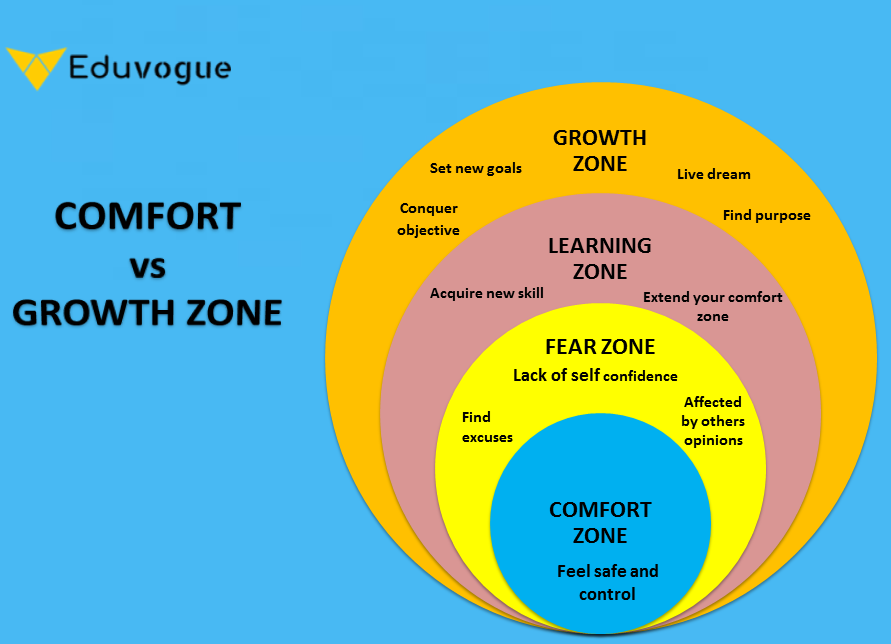 Comfort Vs Growth Zone : The Learning Zone Model – GKRXR