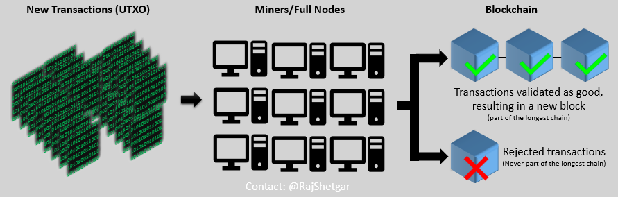 Blockchain: Fake bitcoin blocks on blockchain | by Raj Shetgar | Medium