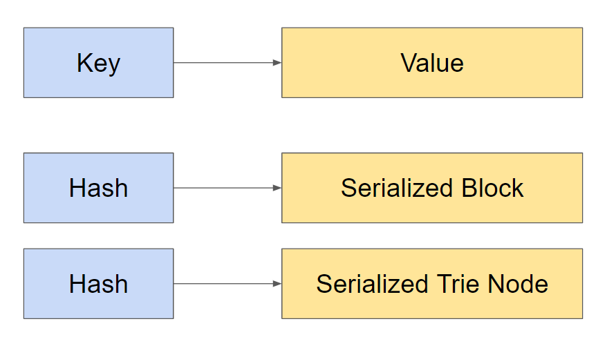 Building a Blockchain: Key Value Stores | by Angel Java Lopez | Medium