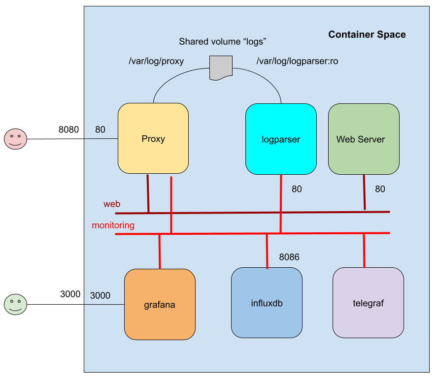 Monitoring Nginx Rate Limiting. Abstract | by Sifa Serdar Ozen | Medium