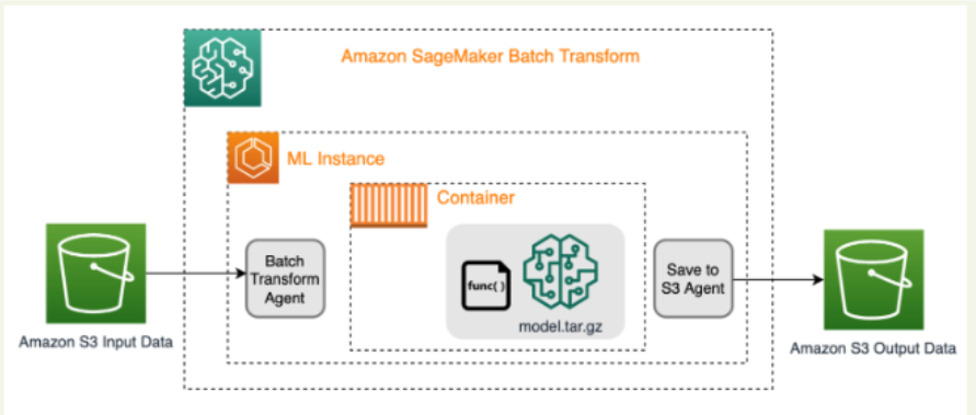 Machine Learning: Amazon SageMaker Batch Transform | by Sumbul Naqvi | Medium