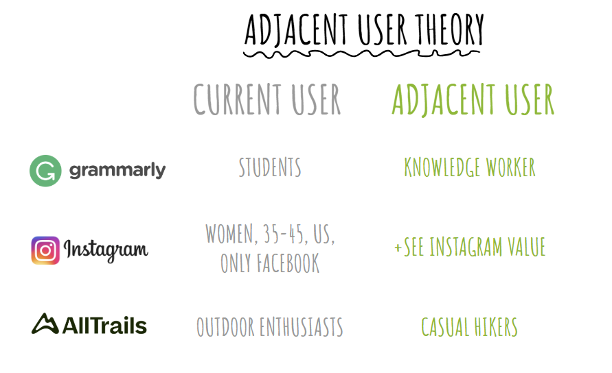 Adjacent User Theory: Examples from Gramarly, Instagram, AllTrails and ...