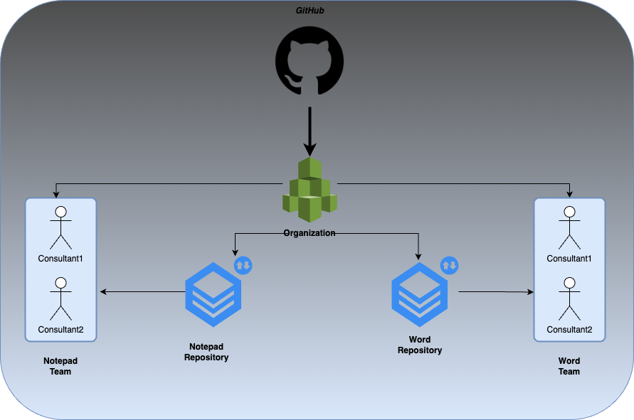 GitHub -1. When developing an application… | by Obedulla Shaik | Medium