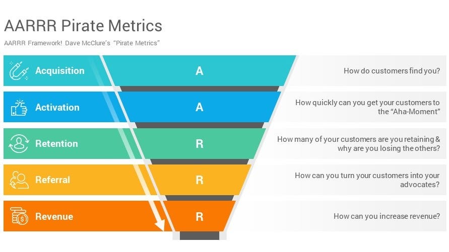 What is AARRR and how you can use this Pirate Metric funnel to grow your Startup | by Satenik ...