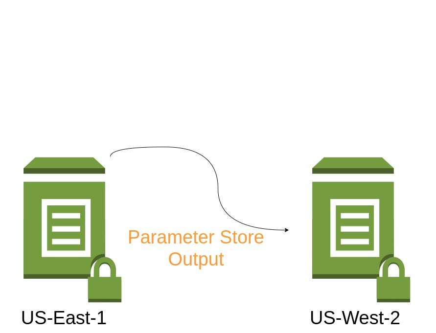 Export AWS parameter store output from One region to Another | by Dibya ...