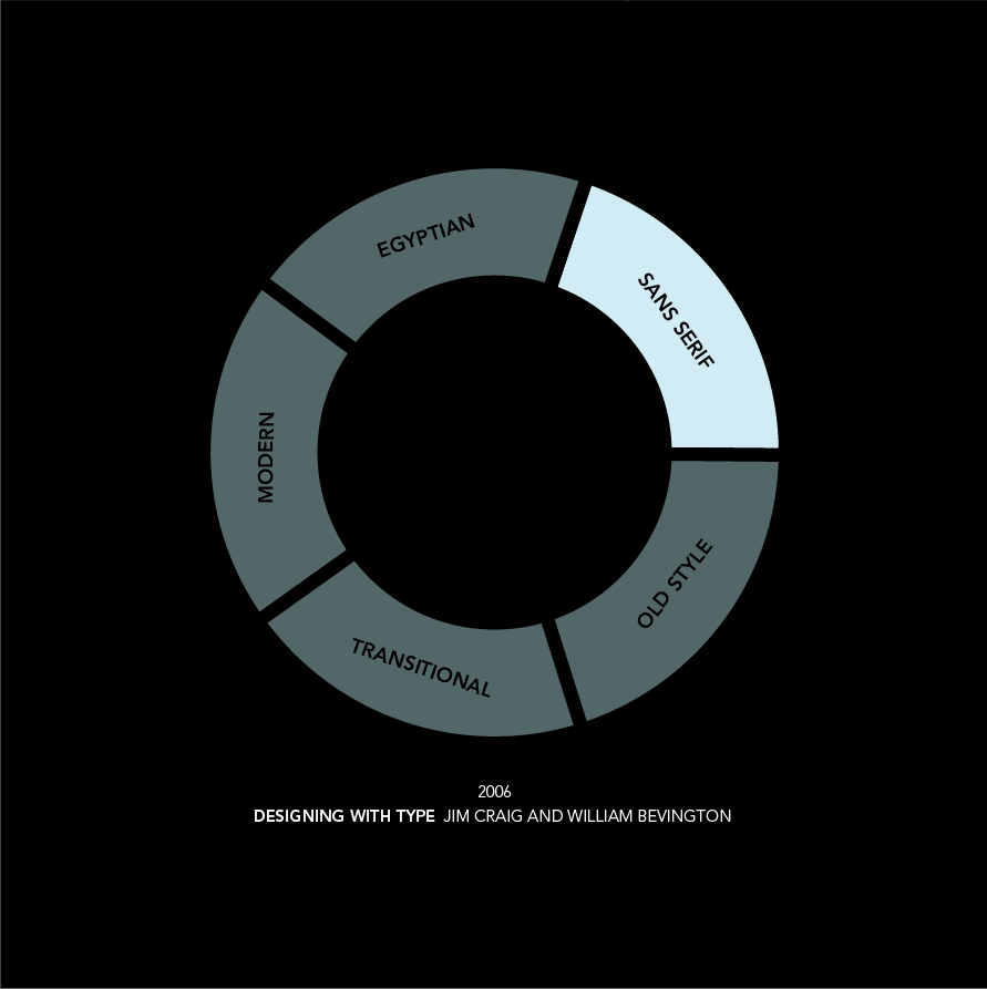 Designing with Type. with James Craig | by Font of You | Type Class ...