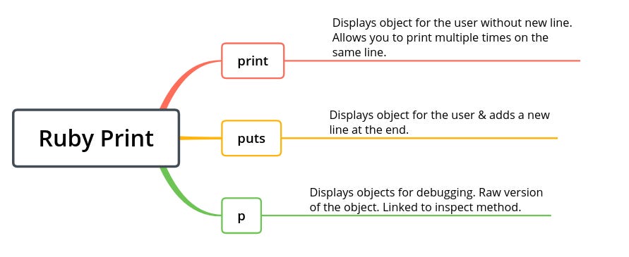 Day 1: Understanding Ruby’s print, puts, and p | by zehan khan | Medium