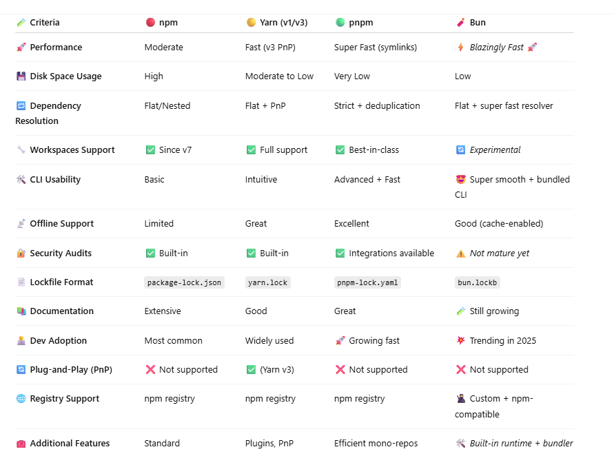 🚀 Choosing the Best JavaScript Package Manager in 2025 | by Mahernaija | Medium