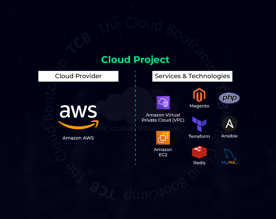 Implementation of an E-Commerce System on AWS in an automated way using Terraform and Ansible ...