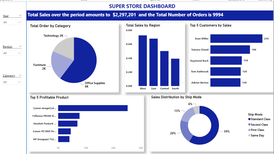 Superstore Sales Analysis using SQL | by Sefiat Adedeji | Medium