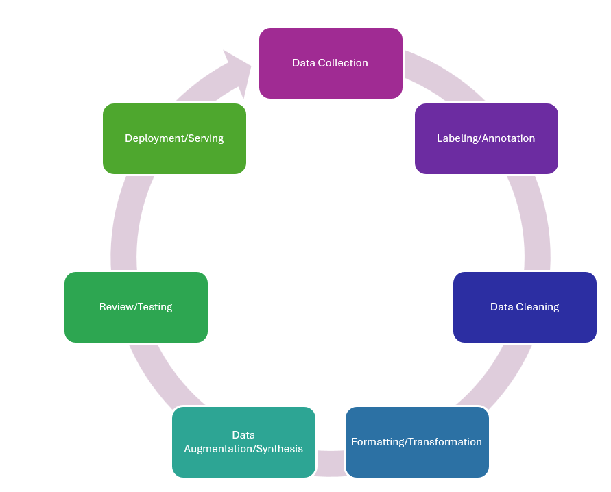 Dataset Engineering — A data centric model development | by Priya ...