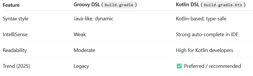 Build System: Gradle + Kotlin DSL | by Sujatha Mudadla | Jun, 2025 | Medium