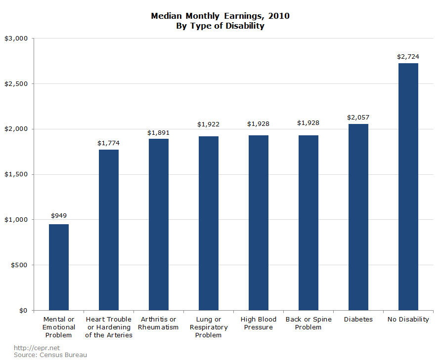 The Disability Pay Gap. by Nicolas Buffie | by CEPR | Medium