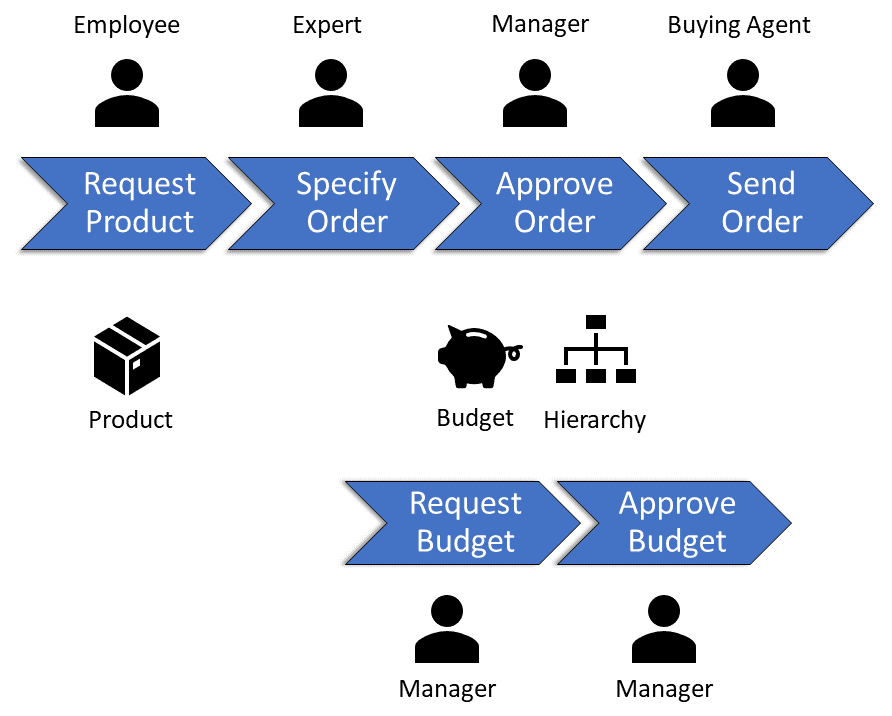 Sustainable Angular Architectures with Strategic Design and Monorepos — Part 1: Methodology | by ...
