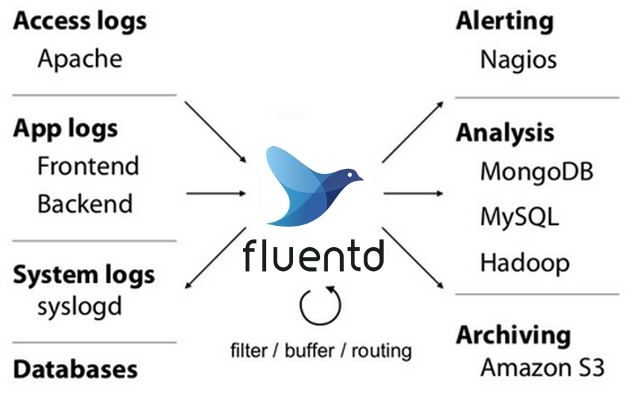 Fluentd ve Fluentbit Nedir?. Fluentd, 2011 yılında Treasure… | by ...