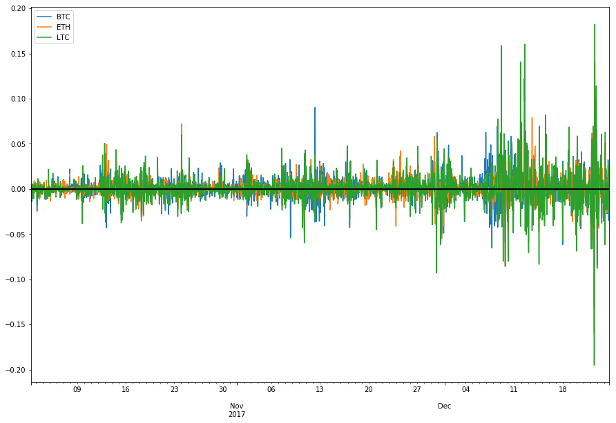 Cryptocurrency Analysis with Python — Log Returns | by Roman Orac | Towards Data Science