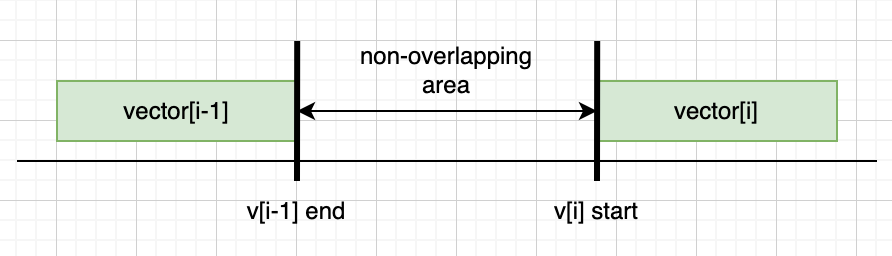 [LeetCode] 729. My Calendar I - Norman - Medium