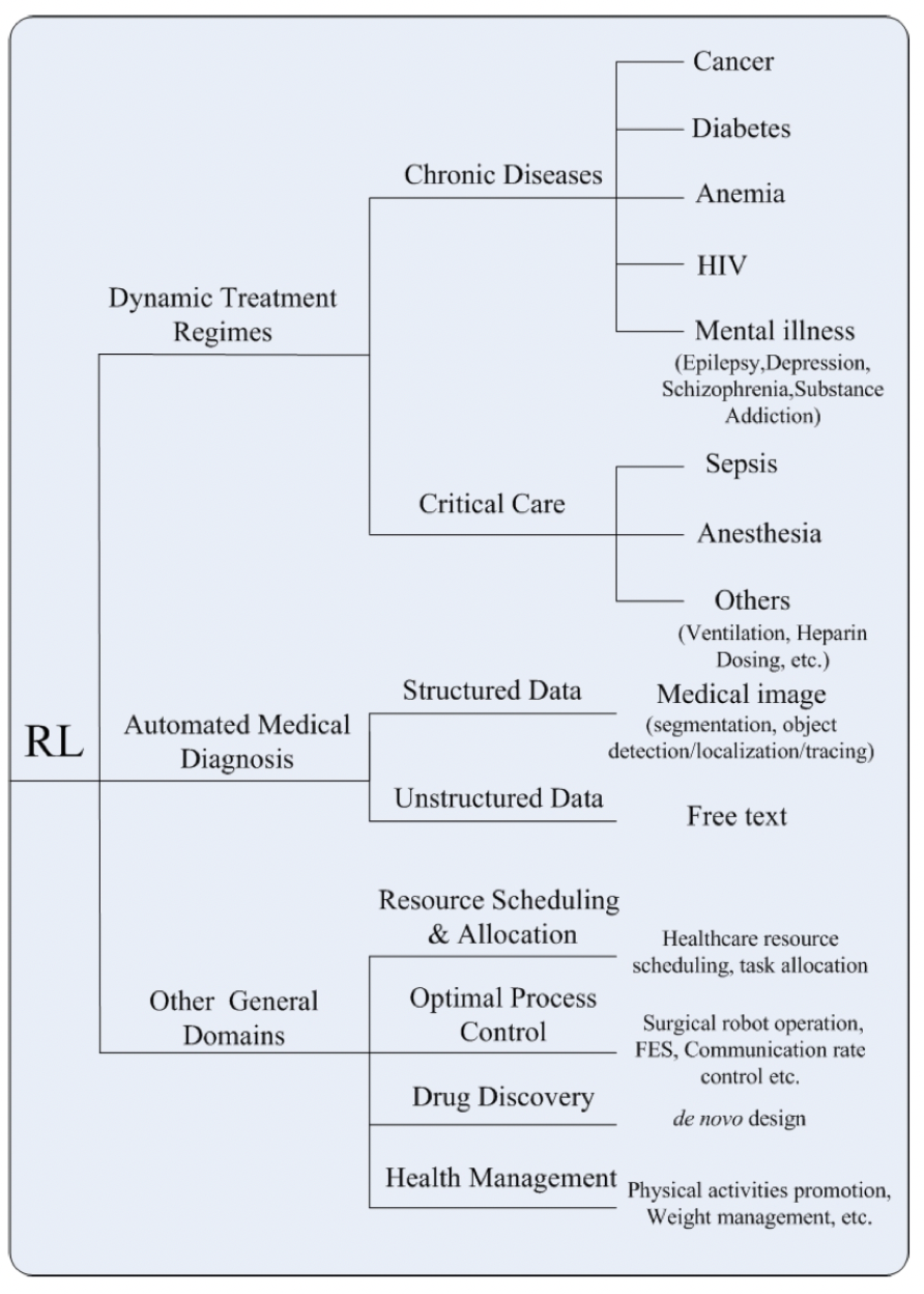 Reinforcement Learning for Healthcare | by DiploDoc | Medium Reinforcement Learning for Healthcare | by DiploDoc | Medium