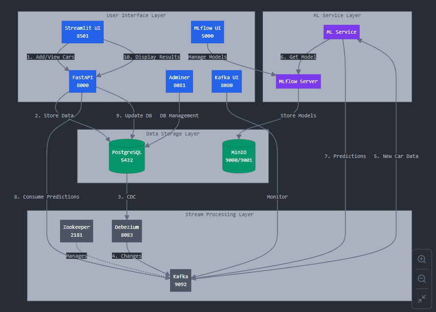 Predicting Car Prices with FastAPI, Streamlit, MLflow, Kafka, and ...