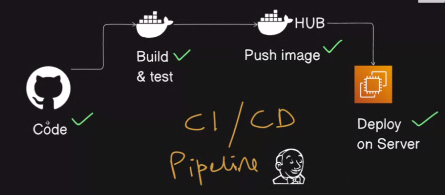 Deploy Application on AWS EC2 using Jenkins CI/CD Declarative Pipeline ...