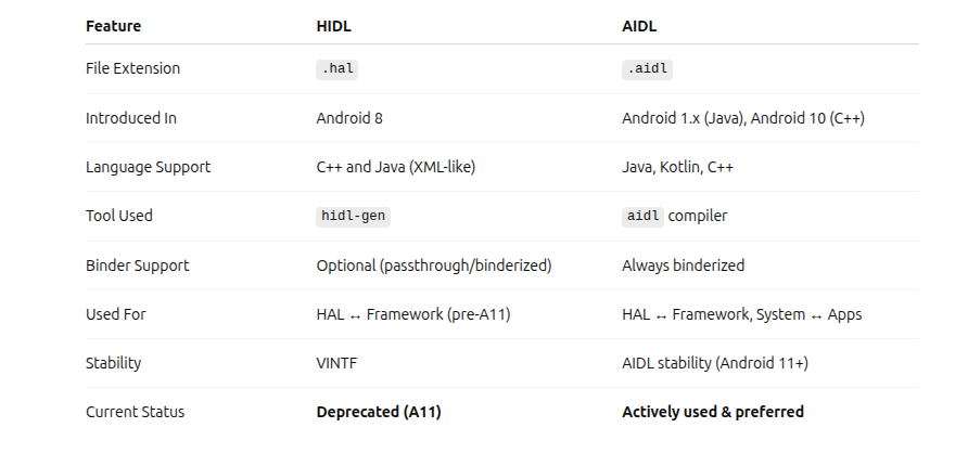 HIDL vs AIDL in Android: Understanding the Evolution of HAL Interfaces | by anuragsingh | Medium