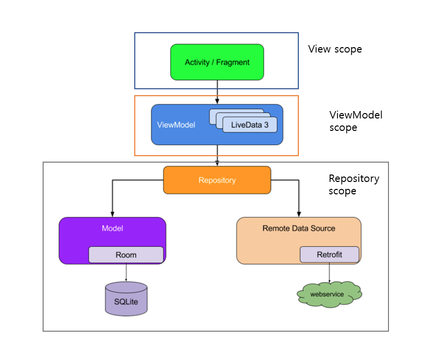 lifecycle scope는 수명을 잘 알고 써야 한다. 액티비티나 뷰모델에서는 각자의 수명 주기를 따르는 scope를… | by Hyunkil Kim | Medium