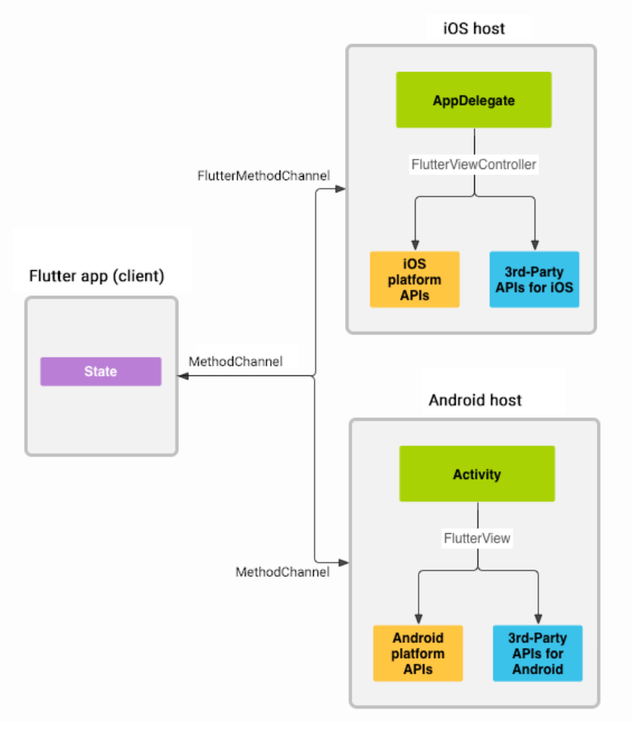 Call Swift Functions From Flutter And Vice Versa On Ios Using The