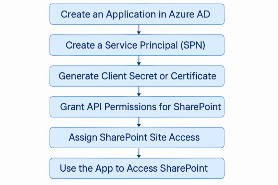 Simplifying SharePoint Access: Azure AD App + Service Principal ...