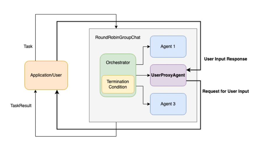 Human-in-the-Loop: Bringing the Human Touch to AI Teams with AutoGen ...