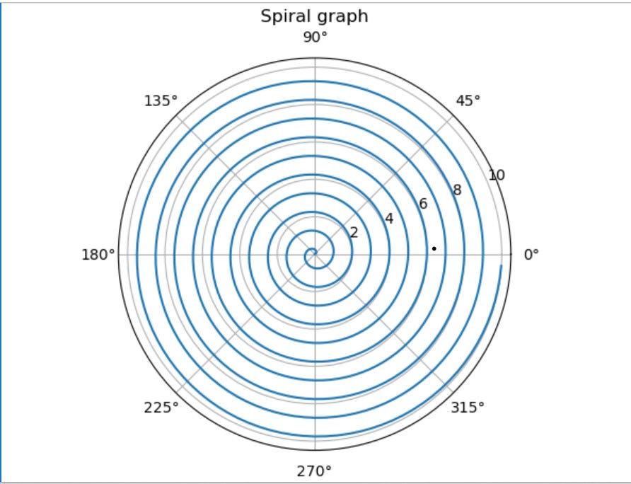 spiral graph - Daily Graphing - Medium