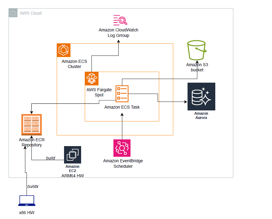 AWS ECS Fargate Spot on Graviton2 | by Prasenjit Roychoudhury | Towards AWS