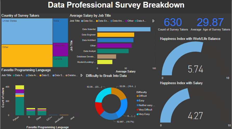 Analysing Data Professionals Survey Using PowerBi | by Phyllis Joy ...