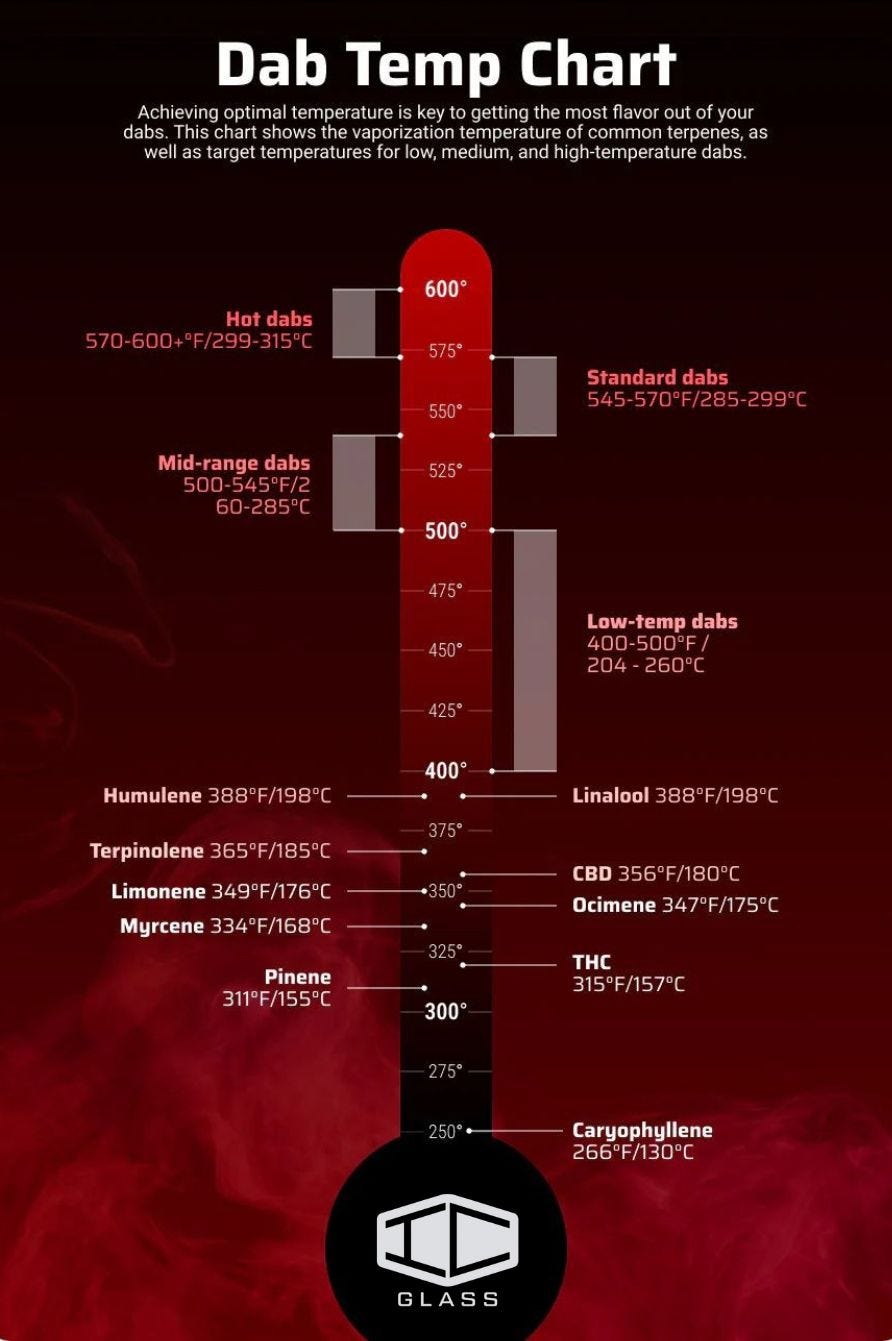 The Ideal Temperature for Dabbing: Unlocking Maximum Flavor and Potency ...