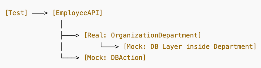 Solitary vs. Sociable Unit Tests. When writing unit tests, developers ...