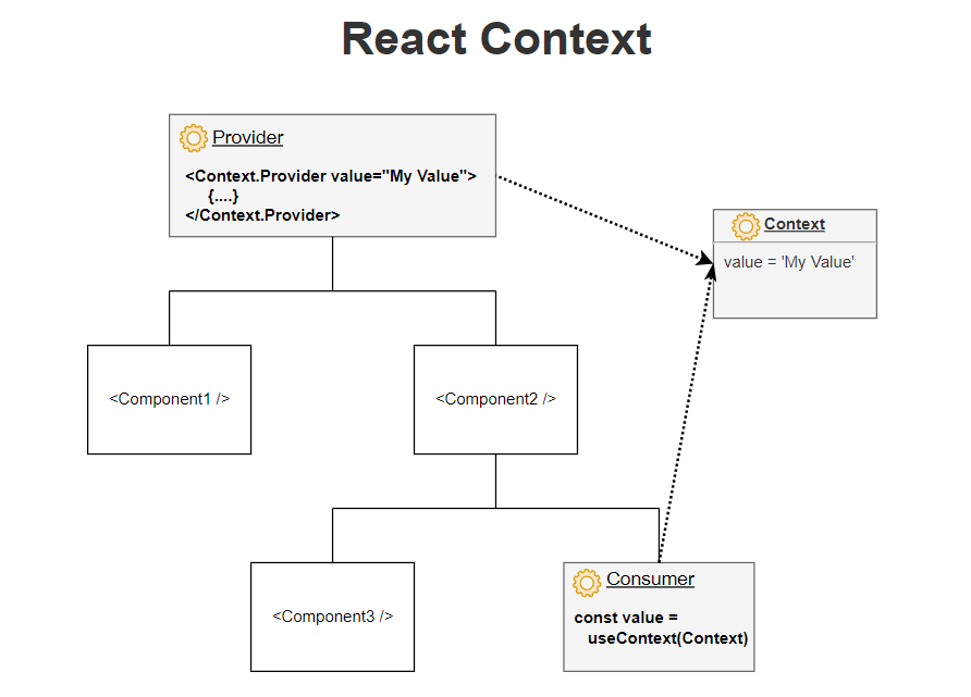 Unleashing the Power of the Context API in React | by Ritzz | Medium