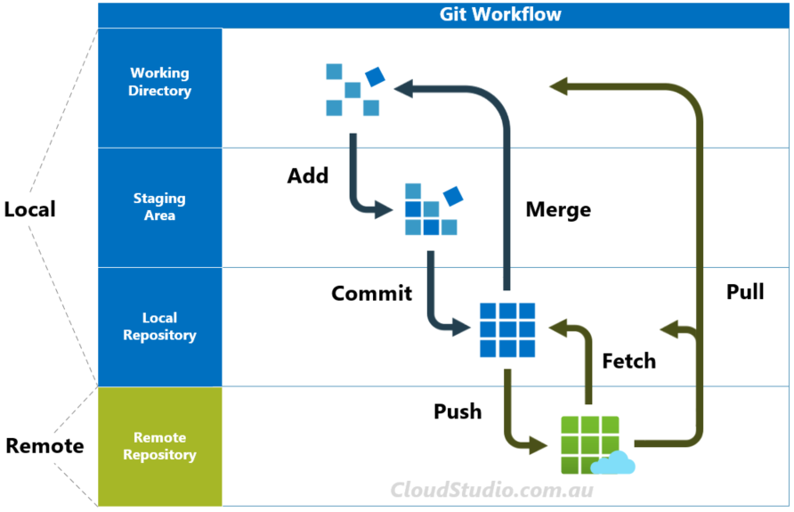 Advanced Git Workflows: Beyond Basic Branching | by Vinay Billa | Medium