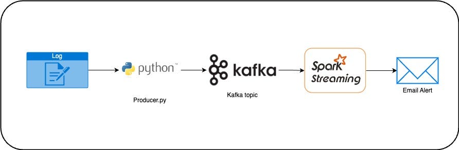 Building a Real-time Log Monitoring System with Kafka and Spark ...