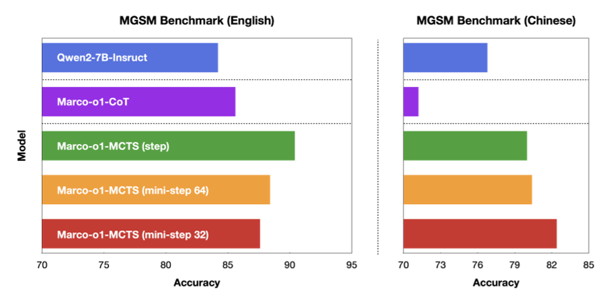 The Dawn of Large Reasoning Models: Shaping the Future of AI with Marco-o1 | by ...