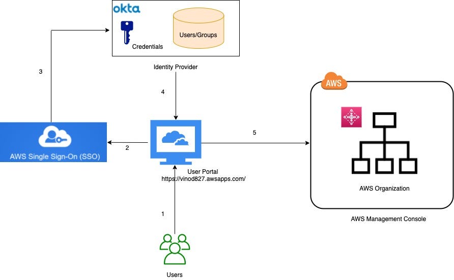Integrating Okta to allow Federated Users to access multi-account AWS environment | by Vinod ...