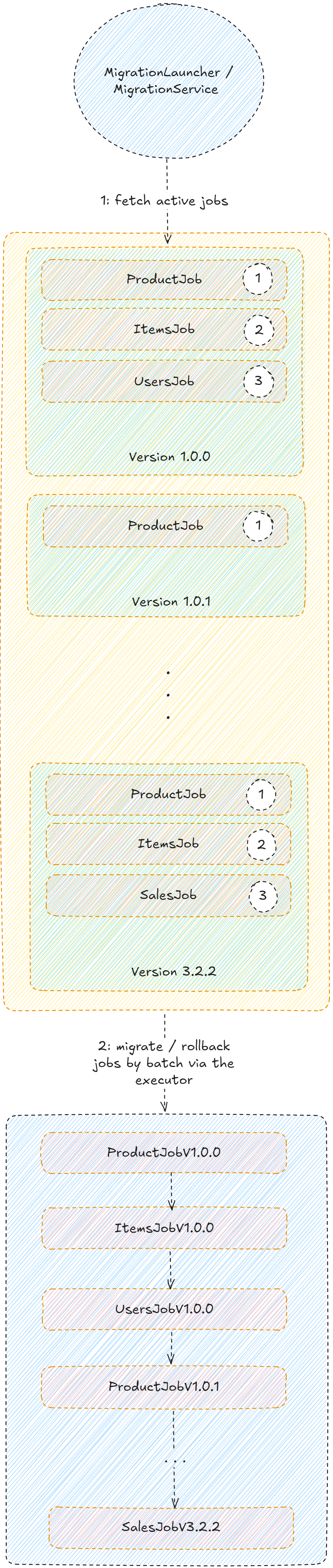 PART 1: Introducing DB Migrator, a seamless Database Migration ...