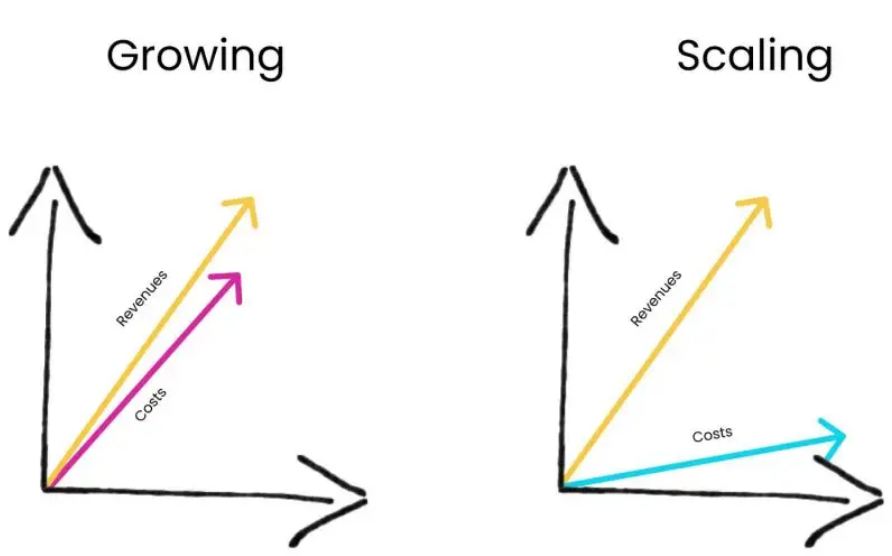 Scale a Startup. Strategies for Sustainable Growth and… | by Lorenzo ...
