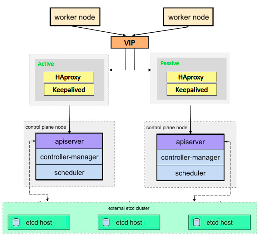 Set up a Highly Available Kubernetes cluser using HAproxy and ...