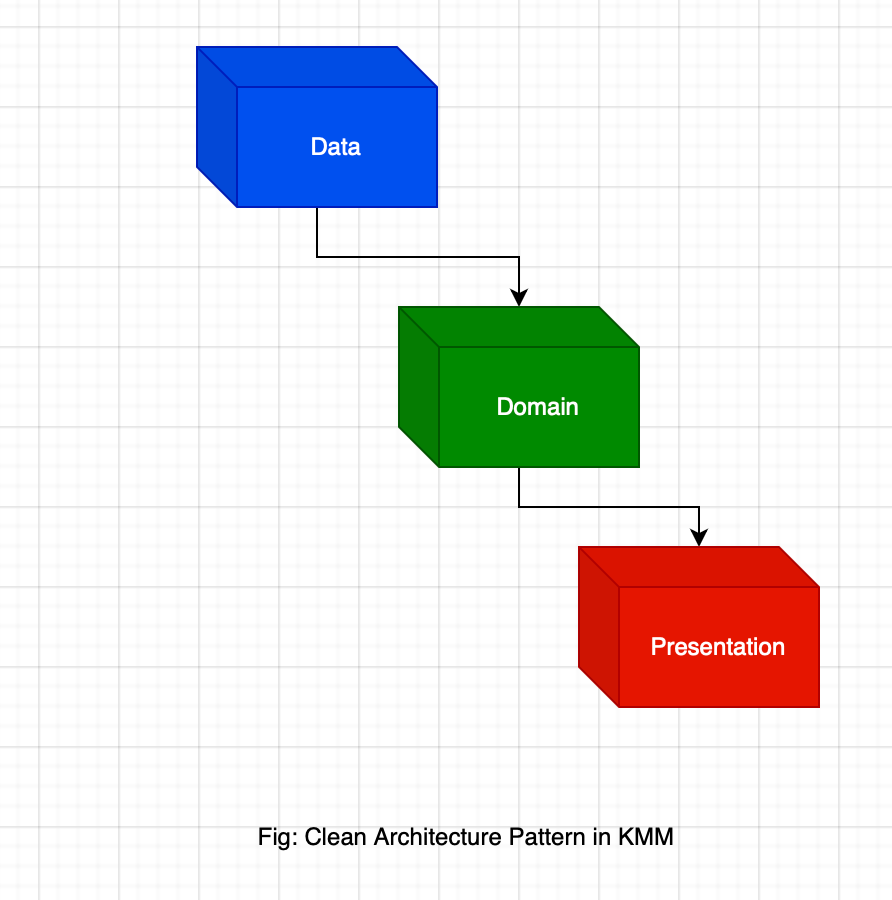 Clean Architecture Pattern in KMP | by Nine Pages Of My Life | Stackademic